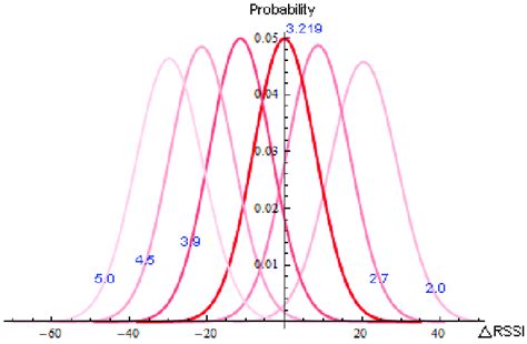 pdfs of different path loss exponents download scientific diagram