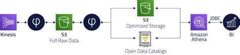 etl tool for aws athena upsolver