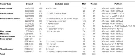 Table 1 From Influence Of Sex In The Molecular Characteristics And