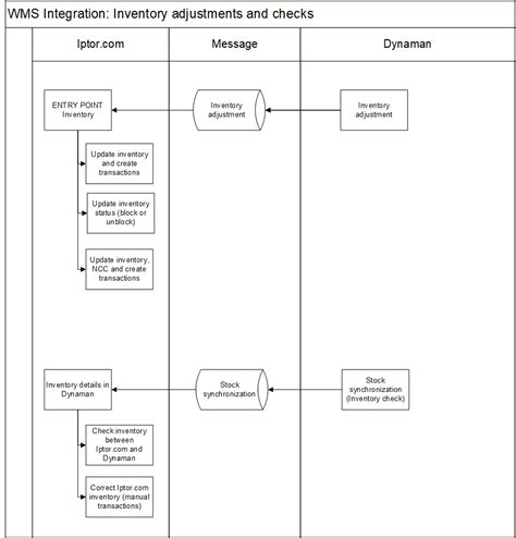 Setting Up The Wms Warehouse Management System Integration Iptor
