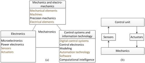 A Mechatronics Field Concept The Connected Lines Represent The Download Scientific Diagram