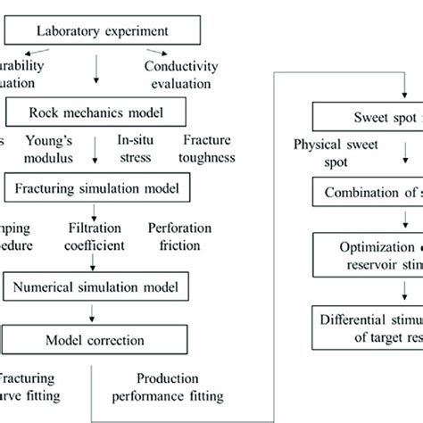 The Strategy Of Integrated Reservoir Model And Differential Stimulation Download Scientific