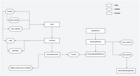 breaking down langchain chatopenai and conversationchain by roshan