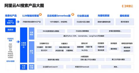 阿里云 Ai 搜索方案解读：大模型驱动下的智能搜索，助力企业数字化转型 阿里云开发者社区
