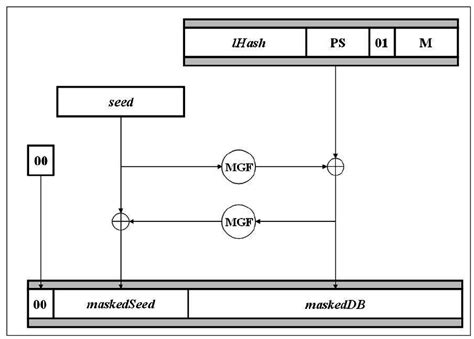 1 Schematic Description Of Oaep Encoding Scheme Lhash Is Hash Of Download Scientific Diagram