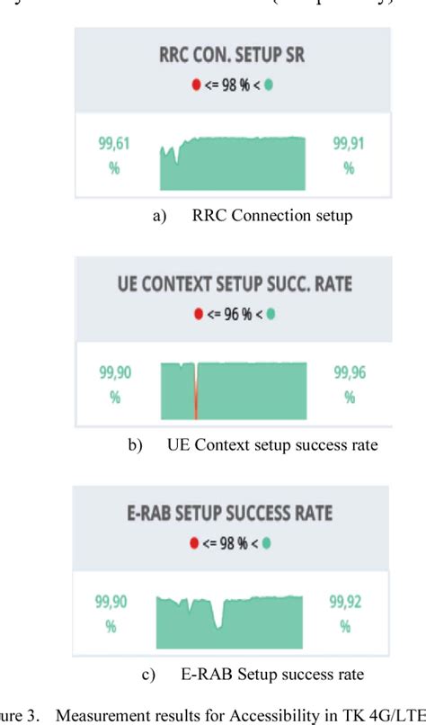 Figure 1 From Performance Analysis Of Mobile 4g Lte Networks Semantic Scholar