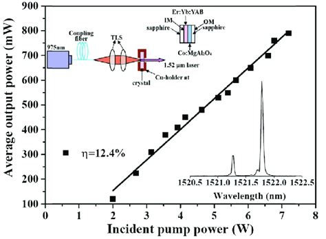 Average Output Power And Spectrum Of The Erybyab Passively Q Switched