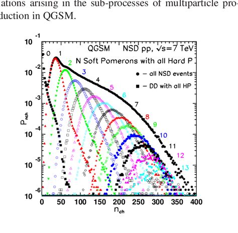 Multiplicity Distributions Of Charged Hadrons In Nsd Pp Collisions At √