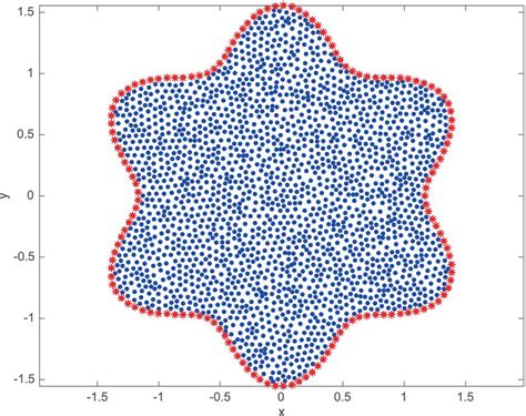 Point Distribution Of The Irregular Domain With 2125 Points Download Scientific Diagram