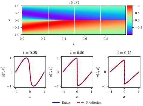 Deep Learning Method Based on Physics Informed Neural Network with Resnet Block for Solving ...