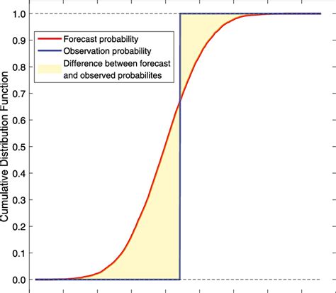 Schematic Diagram Of Crps Function Download Scientific Diagram