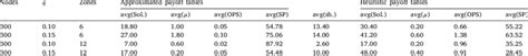 Comparison Of The Aggregated Evaluation Metrics Relative To Augmecon R