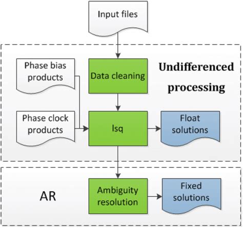 Overall Structure Of Pride Ppp Ar Download Scientific Diagram