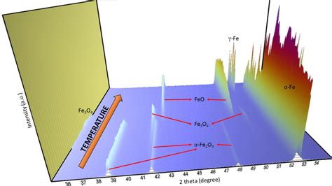 In Situ X Ray Diffraction Recorded For Temperature Up To 1000 °c For