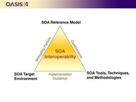 ppt maximizing interoperability with fera soa a comprehensive