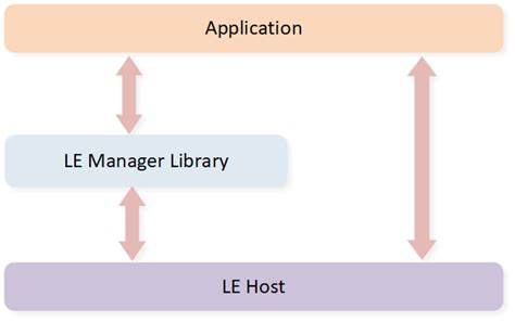 LE Manager BT Audio SDK V0 0 0 1 Documentation