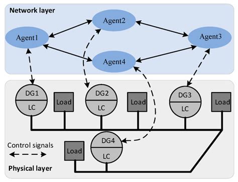 Hierarchical Control For Microgrids A Survey On Classical And Machine