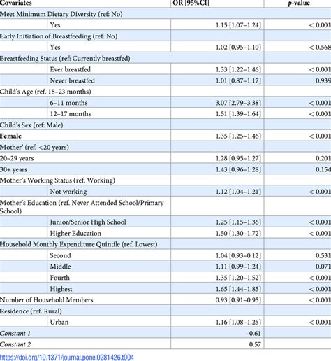 Odds Ratio Or Of The Ordinal Logistic Regression Riskesdas 2018 Download Scientific Diagram