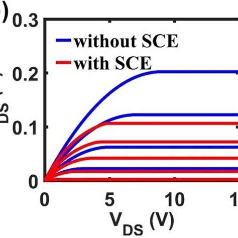 A I V Characteristics Of Gan Hemt With And Without Clm B I V Download Scientific Diagram