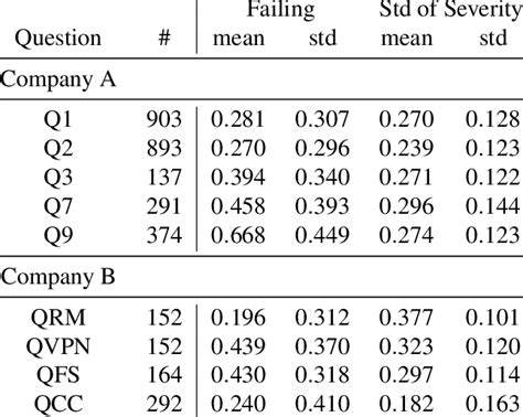 The Distribution Of Severity Scores And Acceptability Of Failing The