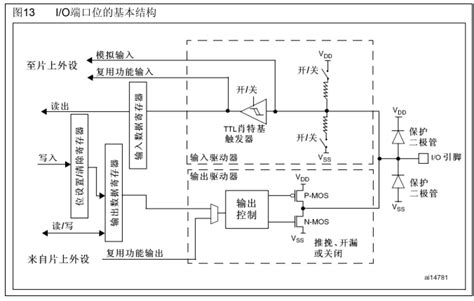 stm32——gpio篇