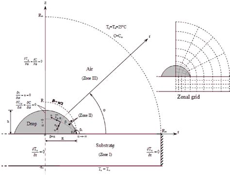 Figure 1 From Investigation Of Thermo Capillary Flow Inside An Evaporating Pinned Water Droplet