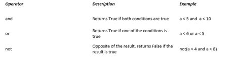 Lesson 2 Operators In Python Micromerits Online Classes Practice