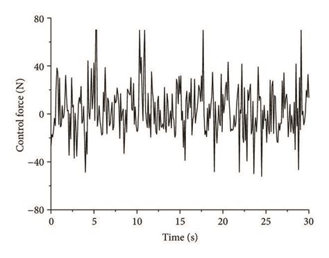 Amd Parameters Of The 4 Order Experimental System A Amd Control