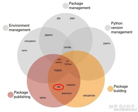 可能是最全的 Python 环境管理工具对比 知乎