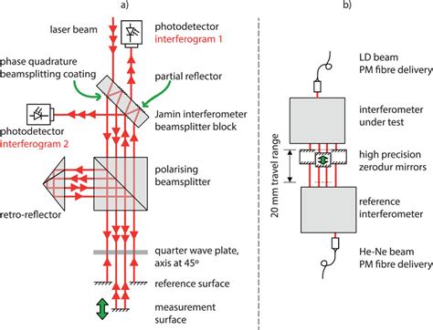 A Npl Plane Mirror Differential Optical Interferometer Schematic Download Scientific Diagram
