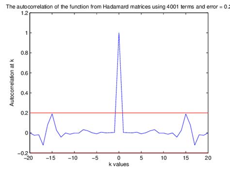 Error Estimates Of The Linear Hadamard Sequence ε 0 2 Download Scientific Diagram