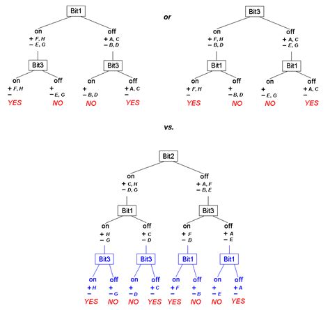decision trees