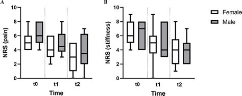 Distribution Of Pain A And Stiffness B Related To The Sex Of Patients Download Scientific