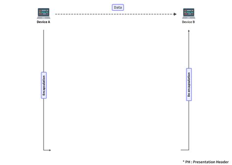 “understanding The Osi Model A Networking Guide” By Omm Ranglani Jan 2025 Medium