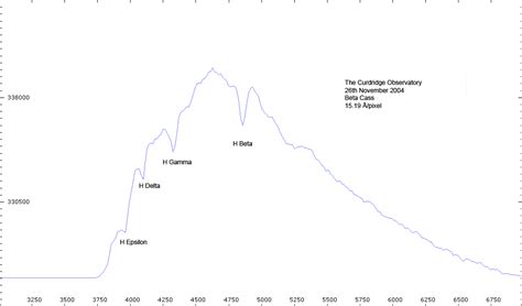 Curdridge Observatory Stellar Spectra