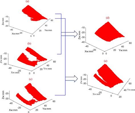 The pressure surface measurement results a at α b at α