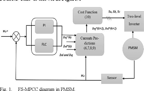 Figure 1 From Model Predictive Current Controlled Pmsm Drive With Fuzzy Logic For Electric