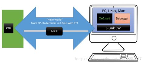 segger rtt的使用——调试技巧 segger rtt无法打印 csdn博客