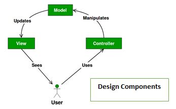 What Is Mvc Design Pattern How It Works Skills Scope Advantages
