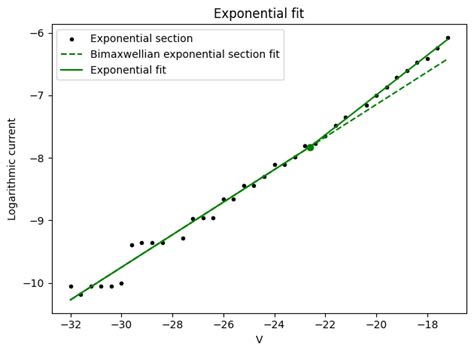 Langmuir Probe Data Analysis — Plasmapy 2025100devg036d670c0