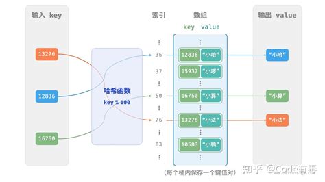 【hello算法】【6】哈希表 知乎