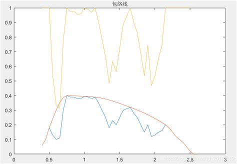 matlab实现光谱曲线包络线去除，附源代码 matlab包络线去除cr csdn博客