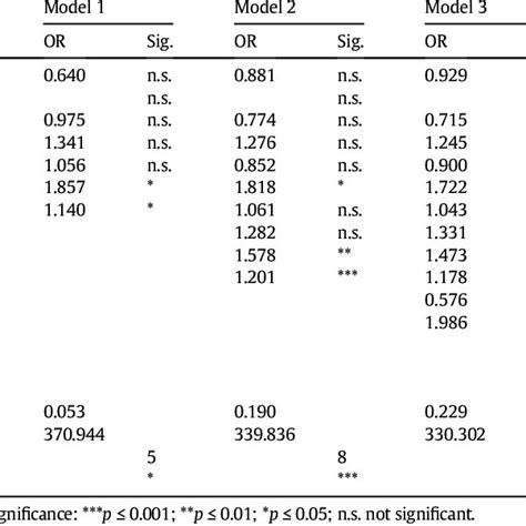 Binary Logistic Regression Models Of Variables Influencing High
