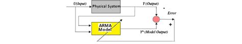 Block Diagram For System Identification Structure Download High Quality Scientific Diagram