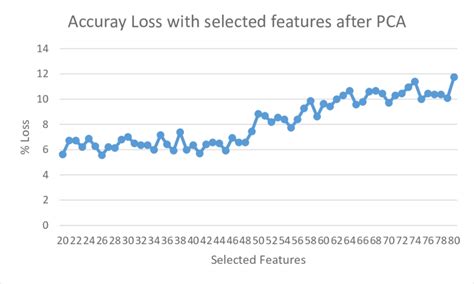 Relationship Between Accuracy Losses Against Dimensionality Reduction