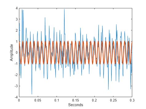 Residual Analysis With Autocorrelation Matlab And Simulink