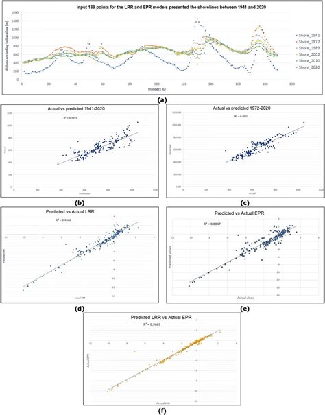 Graphs Show The Measured Transect Points By LRR And EPR Models A The Download Scientific