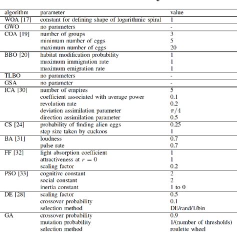 Table I From A Benchmark Of Population Based Metaheuristic Algorithms