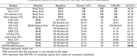 Table I From Video Based Driver Action Recognition Via Spatial Temporal And Motion Deep Learning