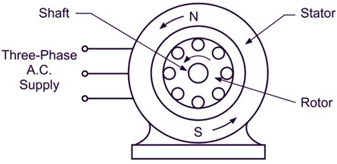 What Is 3 Phase Induction Motor Diagram Working And Types